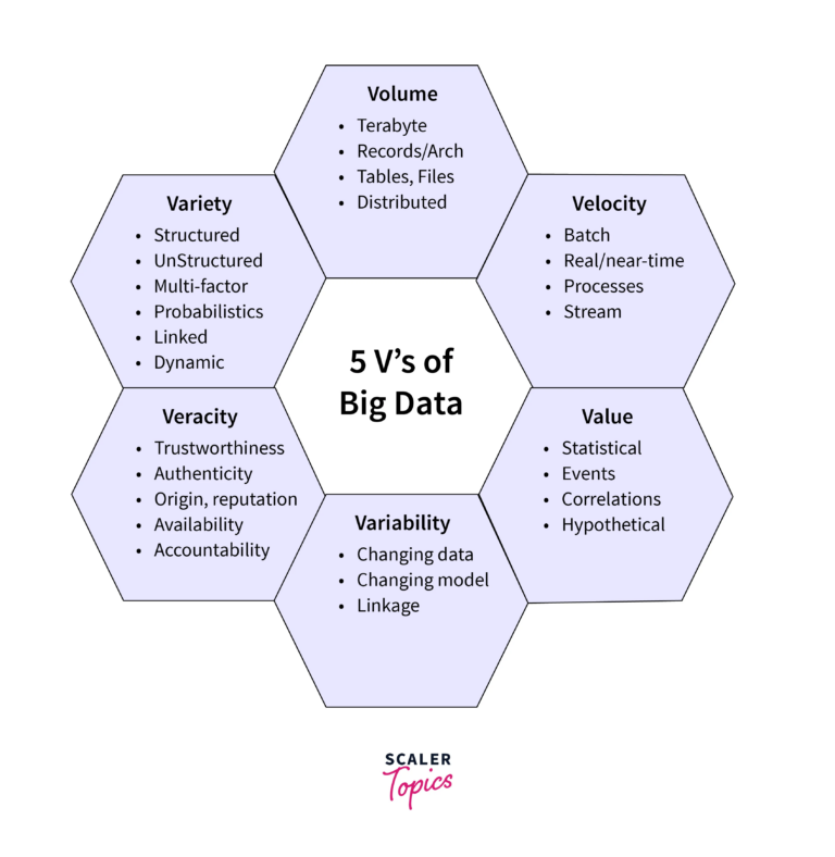 The 4 Vs of Big Data Decoded | PromptCloud