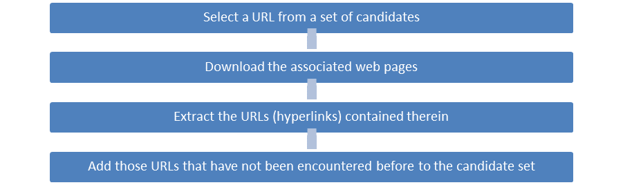 What is web crawling | Website Crawler Complete Guide | PromptCloud