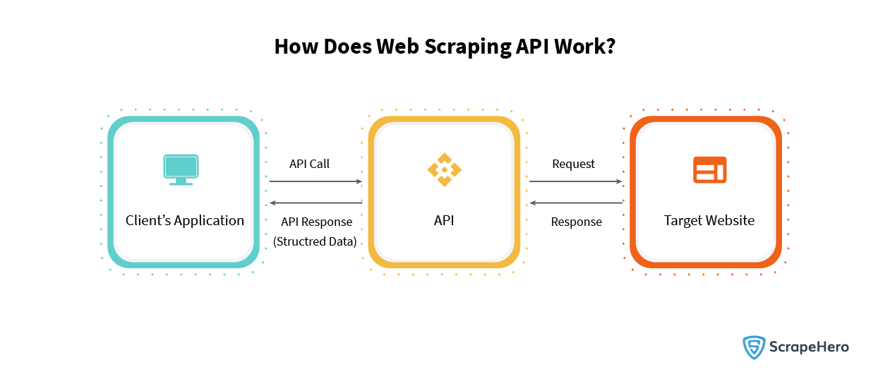Why Technical Experts Trust Web Scraper APIs for Data Solutions