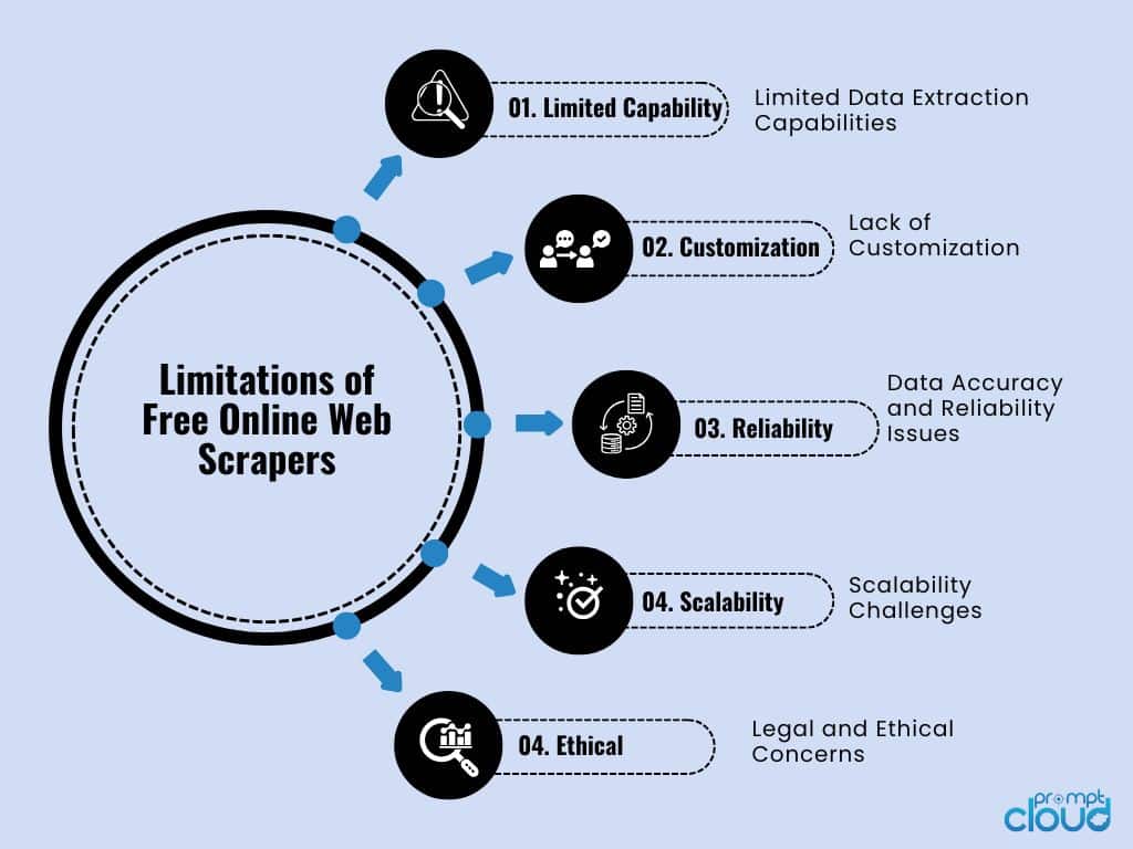 What Are The Drawbacks of Free Online Web Scrapers?