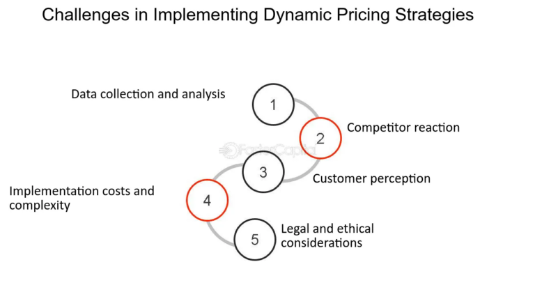 Mastering Dynamic Pricing in Airlines with AI and Real-Time Data