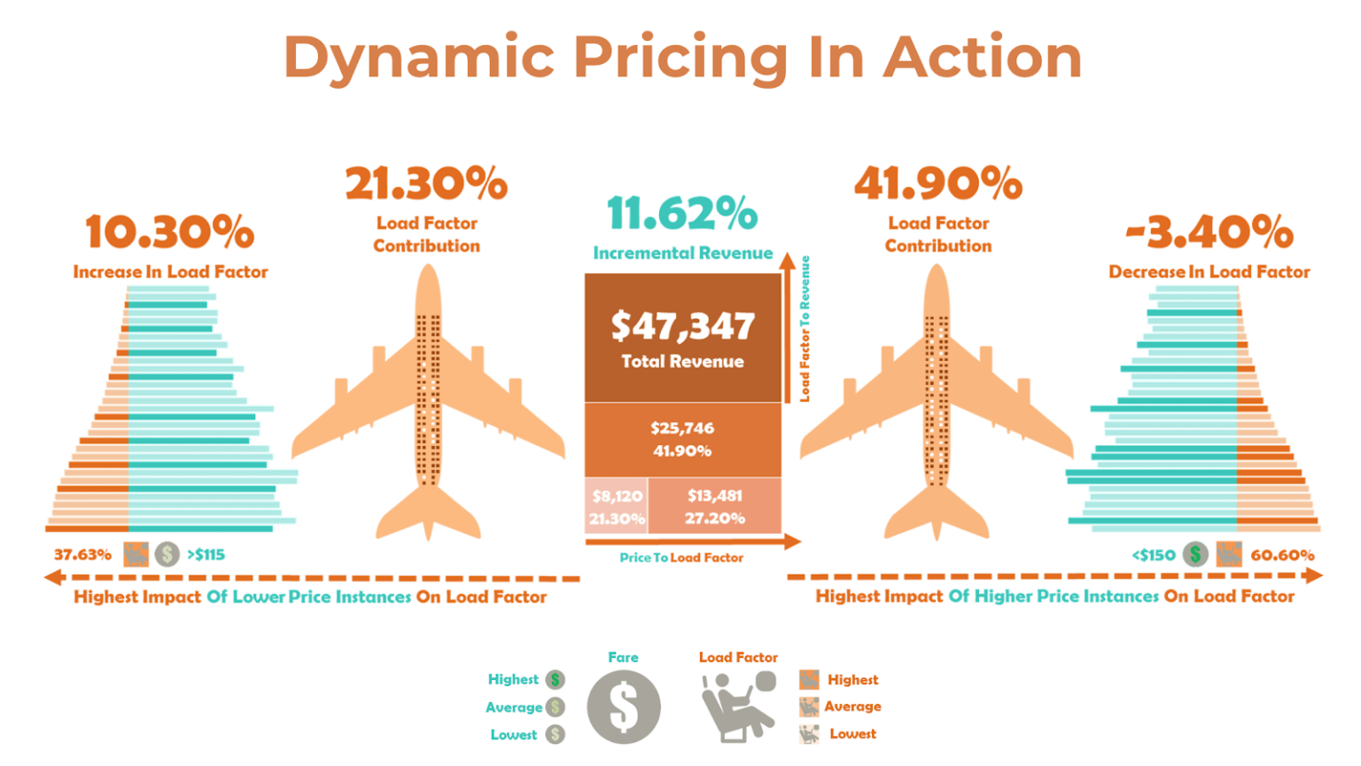 Mastering Dynamic Pricing in Airlines with AI and Real-Time Data