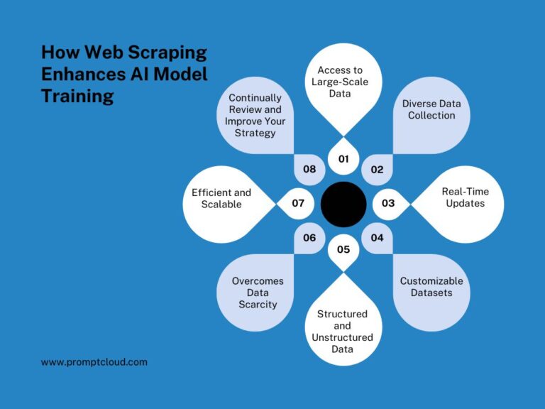 How Web Scraping Enhances AI Model Training Accuracy?