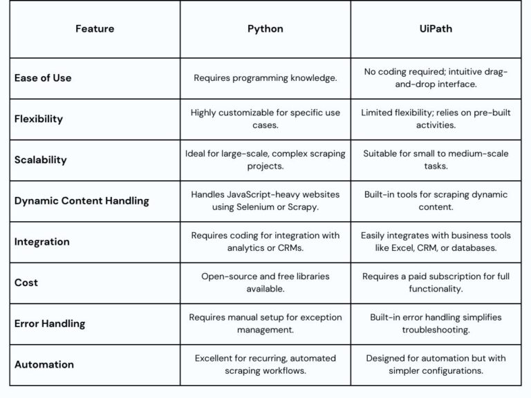 Complete Guide on Data Scraping: Tools, Techniques & Applications