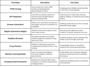 Complete Guide on Data Scraping: Tools, Techniques & Applications