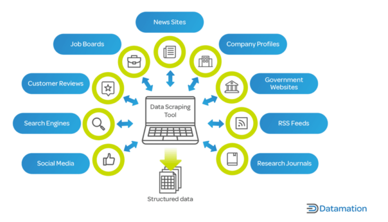 Complete Guide on Data Scraping: Tools, Techniques & Applications