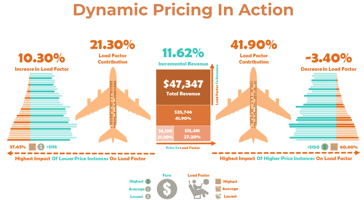 How Air Fare Compare Helps OTAs and Airlines Stay Competitive?