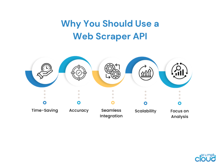 How to Use Web Scraper API to Automate Web Scraping Data Collection?