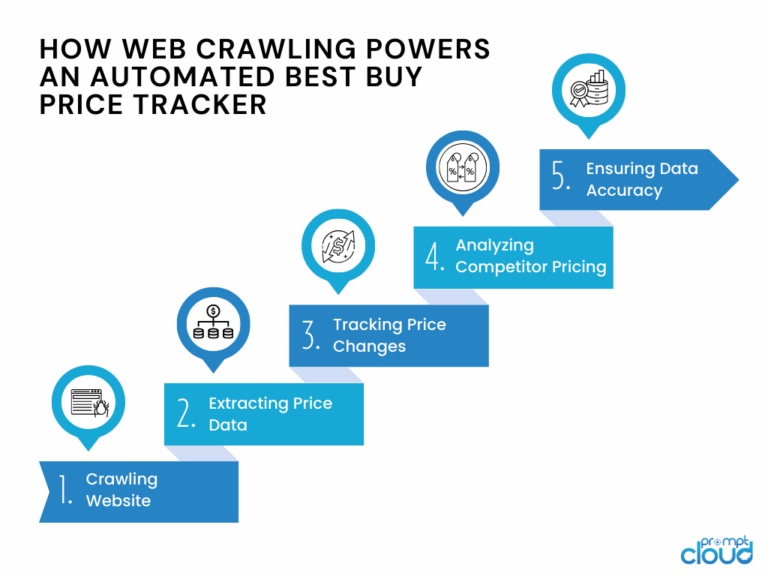 Best Buy Price Tracker for Automated Price Monitoring