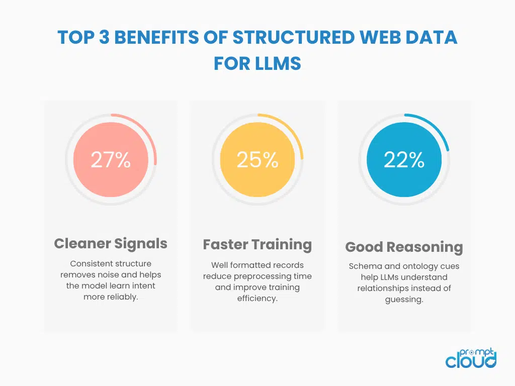 Structuring & Labeling Web Data for LLMs - PromptCloud